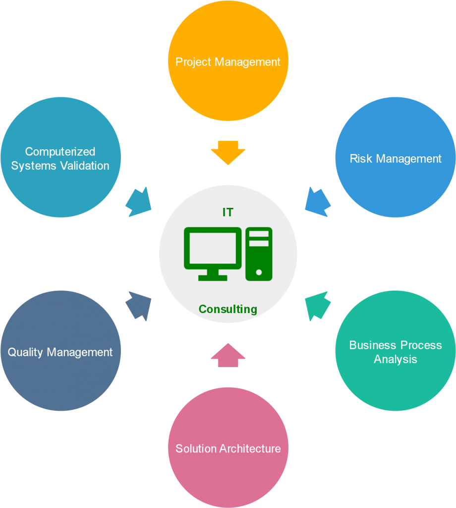 Pharma IT Consulting | intilaris LifeSciences